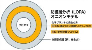 【詳細記事】安全計装システム（SIS）の基礎！DCSとの違いやSILの考え方を徹底解説 | 化学プラント大全